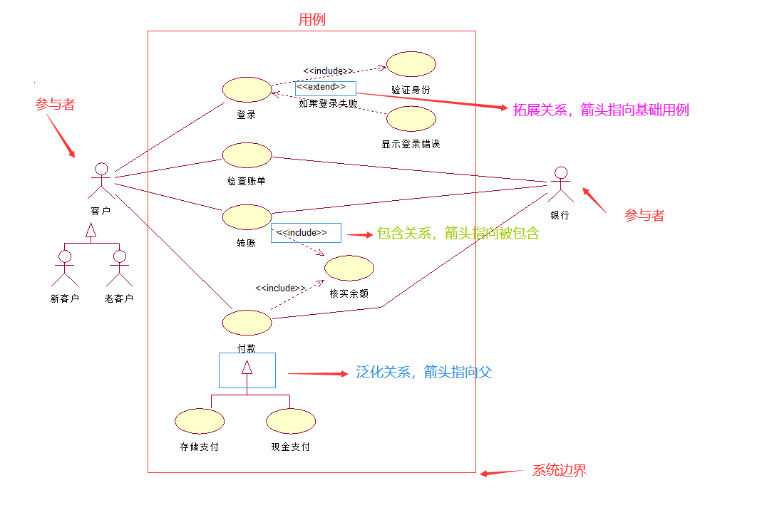 Uml——用例图 Uml针对登录角色用例图 Csdn博客