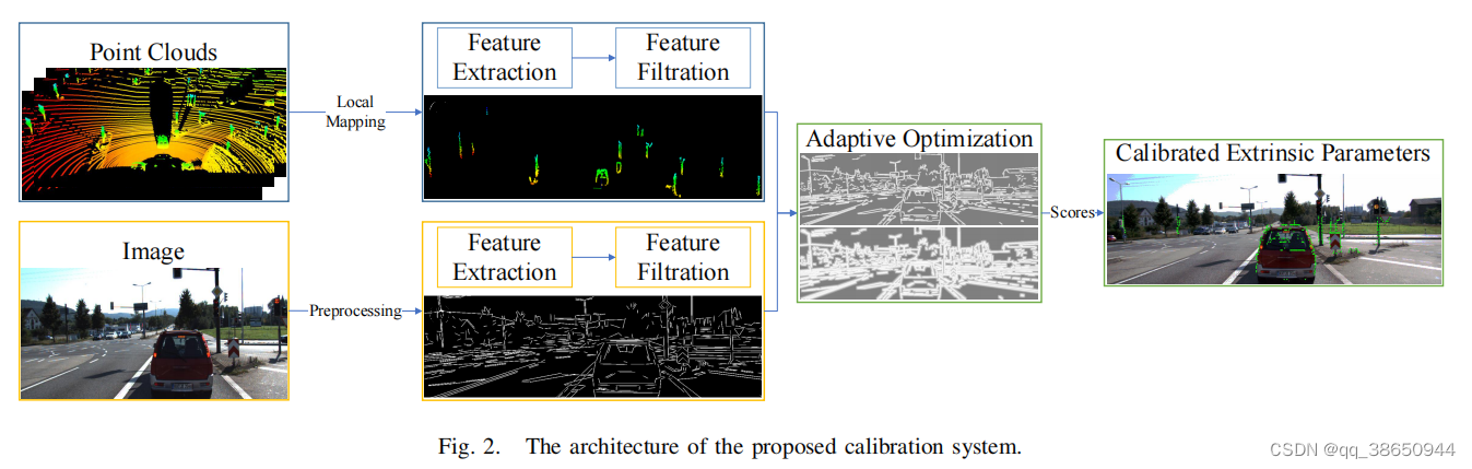 Line-based Automatic Extrinsic Calibration of LiDAR and Camera论文阅读-CSDN博客