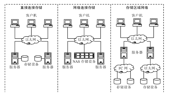 【Linux应用】图解存储技术架构及原理_linux存储框架-CSDN博客