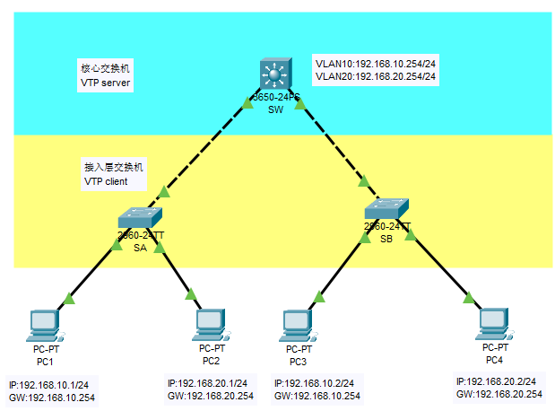 [计算机网络】【网络设备】VTP-CSDN博客