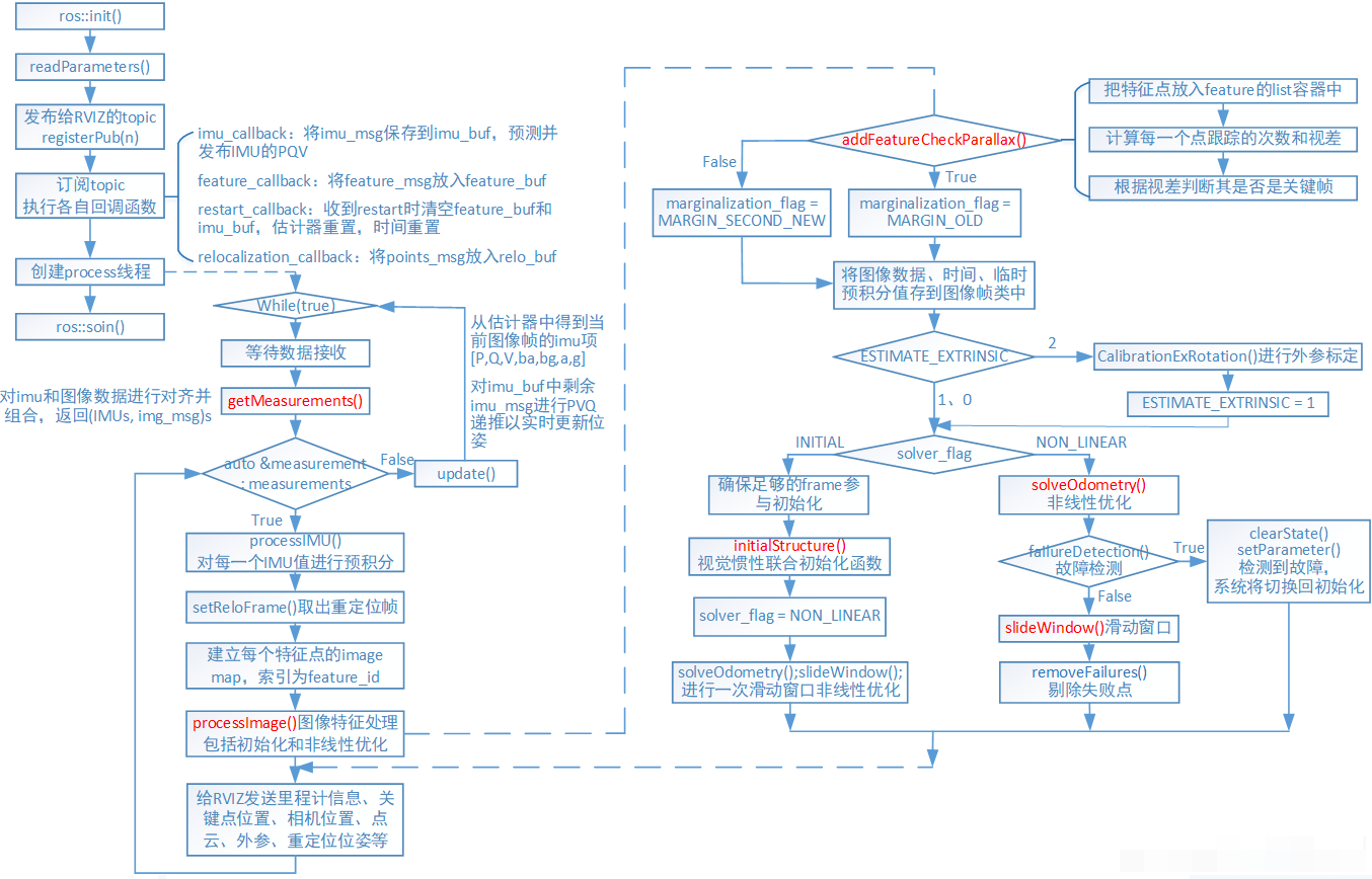 VINS-MONO代码解读---状态估计器vins_estimator_vinsmono代码解读-CSDN博客