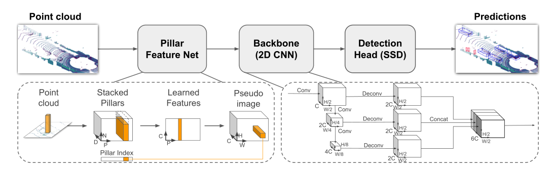 openpcdet之pointpillar代码阅读——第二篇：网络结构_openpcdet之pointpillar代码阅读——第二篇:网络结构-CSDN博客