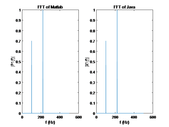 Java编程实现快速傅里叶变换FFT_对时间序列进行傅里叶变换,得到频谱图 java-CSDN博客