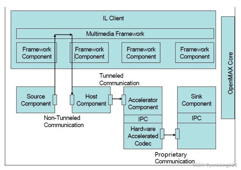 18. Android MultiMedia框架完全解析 - OpenMAX介绍_介绍下android中的 openmax il-CSDN博客