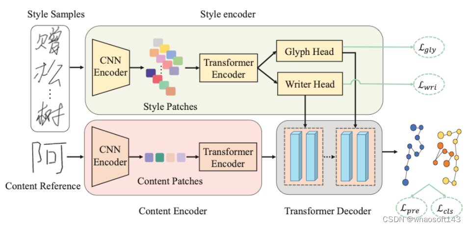 SDT（style disentangled Transformer）_sd字体生成数据集-CSDN博客