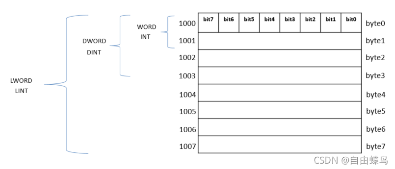 Codesys数据结构:扩展数据类型之指针 Pointer 详解codesys指针 Csdn博客 7942