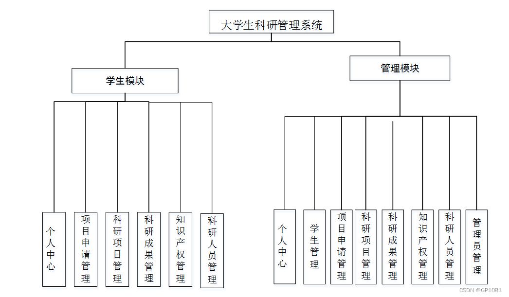 Ssm大学生科研管理系统的设计与实现253og【独家源码】 应对计算机毕业设计困难的解决方案 Csdn博客