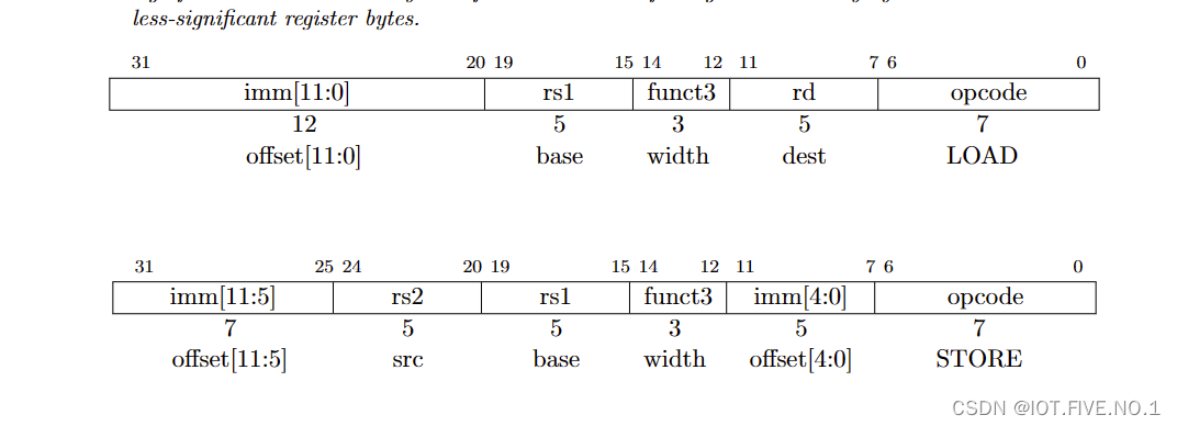 【RISC-V操作系统】从零开始写一个操作系统（七）RISCV汇编语言编程_auipc-CSDN博客