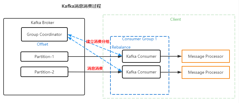 Kafka原理解析（一）-- Kafka主要流程概览_kafka 流程 csdn-CSDN博客