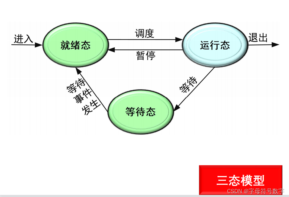 计算机操作系统原理及应用 期末考试复习知识清单 典型例题 （第二章进程控制）信号量product Storeroom Mutex变化范围 Csdn博客