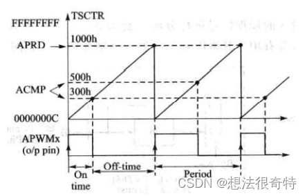 DSP28335学习记录（五）——eCAP、eQEP-CSDN博客
