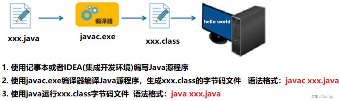 Java程序的运行java 程序运行 Csdn博客