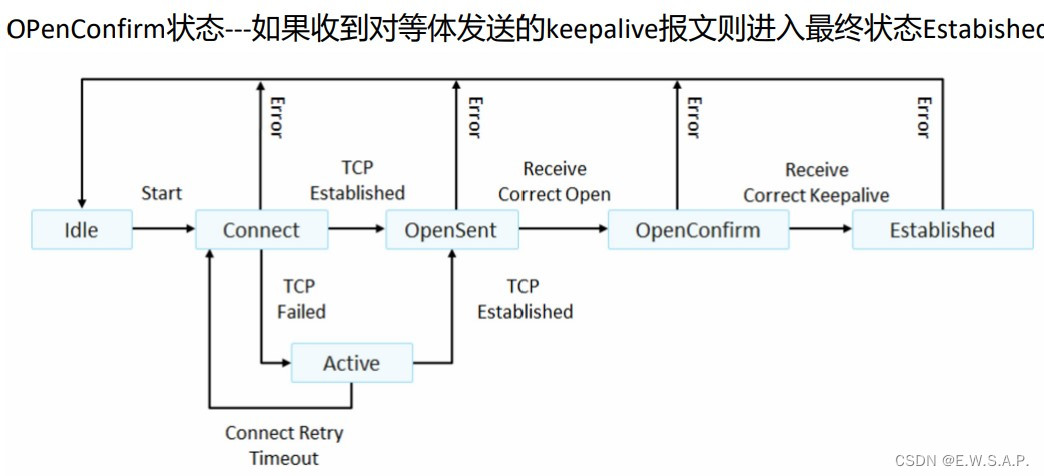 BGP笔记及其实验-CSDN博客