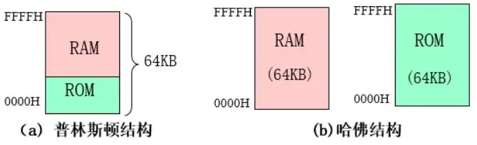 MCS-51的存储器结构_处理器的存储结构主要有哪两种?它们的区别是什么?msc-51单片机的存储空间采用-CSDN博客