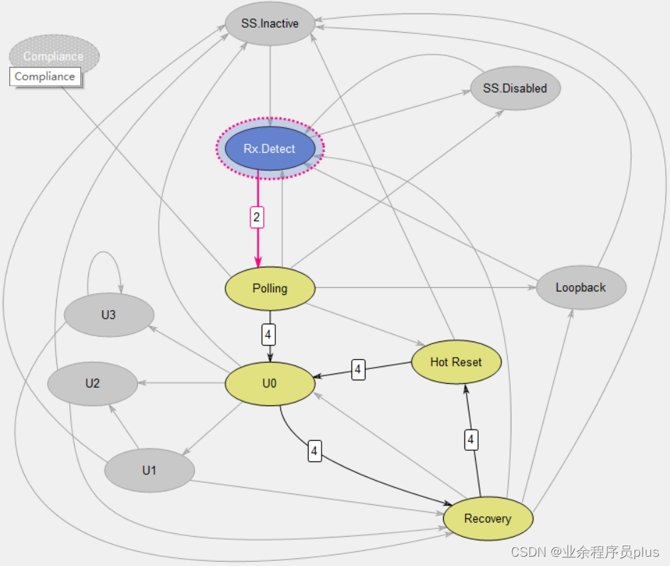 USB3.2链路训练及状态机解析_usb ltssm-CSDN博客