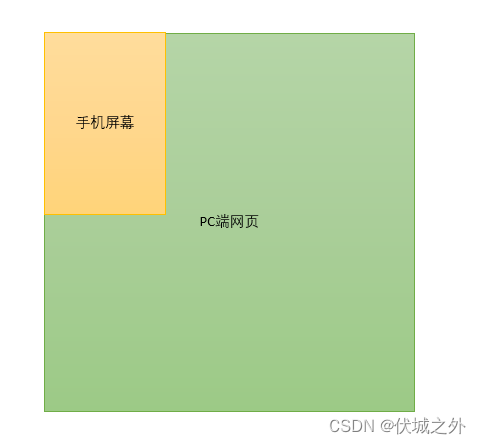 CSS - 移动端布局（一）关键的前置知识_window.visualviewport.height-CSDN博客