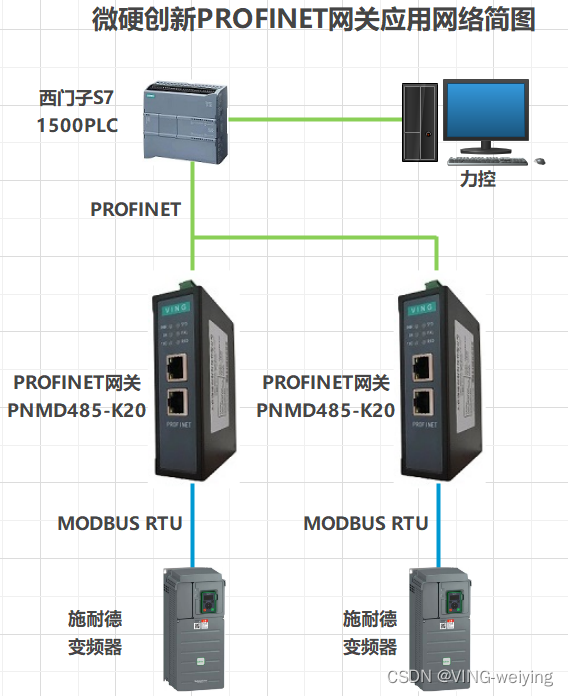 RS485转profinet，RS232转profinet, MODBUS转profinet网关-CSDN博客