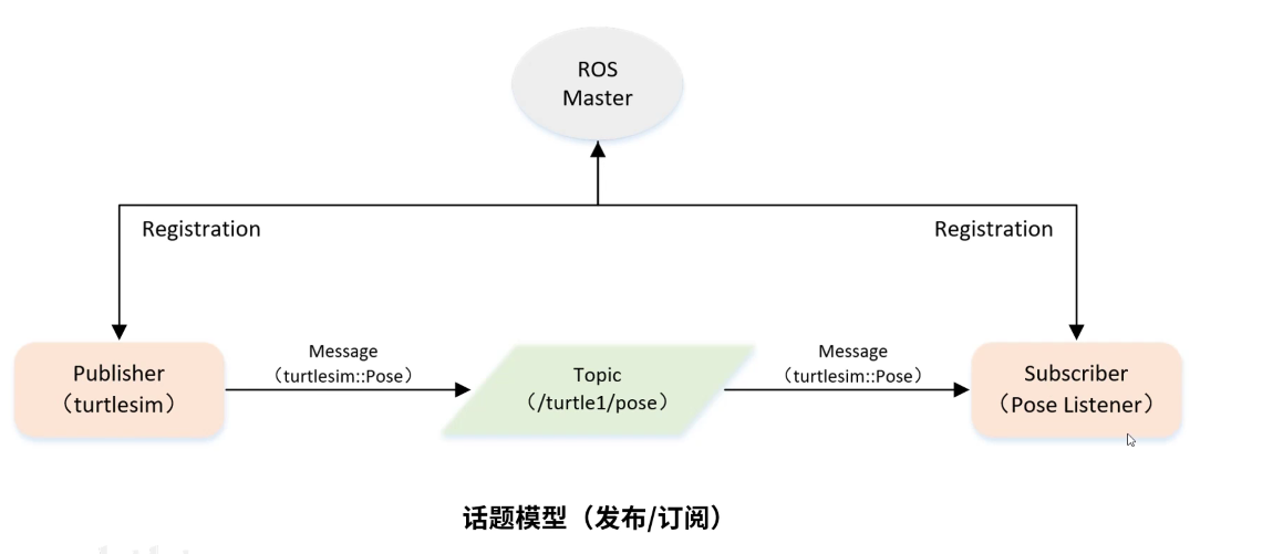 【一学就会的ROS基础入门教程 】03-1 ROS基础编程：ROS工作空间的创建、话题topic的发布与接收、以及话题消息的自定义使用_ros ...