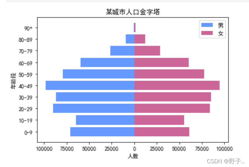 第八章、使用matplotlib绘制高级图表import Matplotlibpyplot As Plt Pltrcparams Font Csdn博客