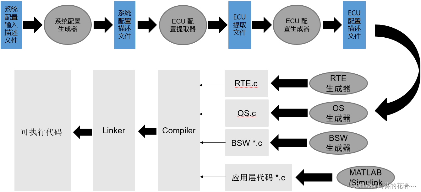 AutoSAR 学习笔记4：AutoSAR 方法论_autosar笔记:autosar系统级设计-CSDN博客