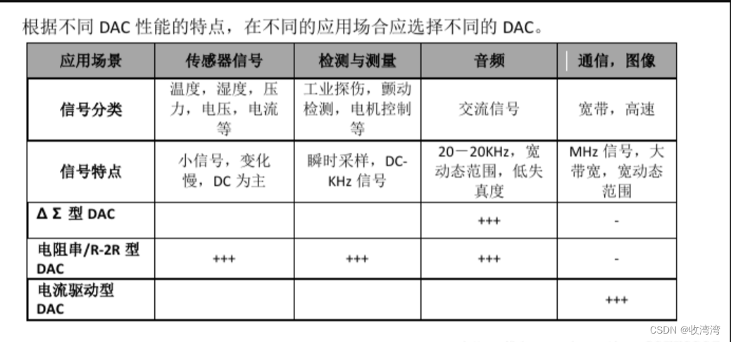 DAC选型_高速dac-CSDN博客