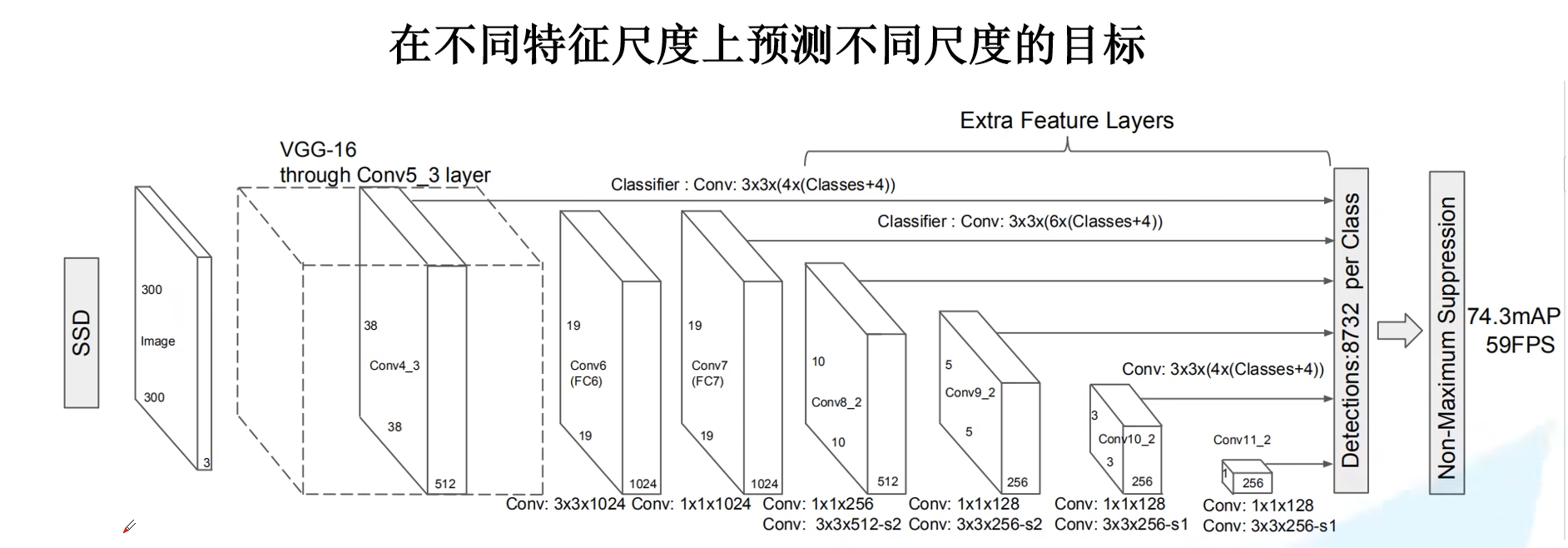SSD检测网络（One Stage）-CSDN博客