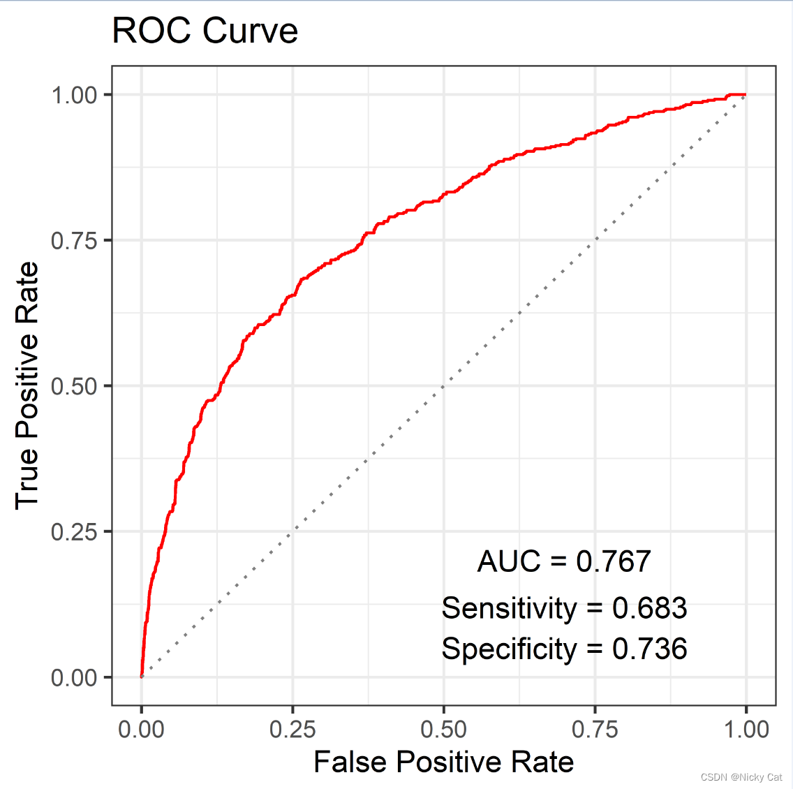 用R语言画ROC曲线及精确召回曲线(Precision-Recall Curve)_r语言 roc ppv_Nicky Cat的博客-CSDN博客