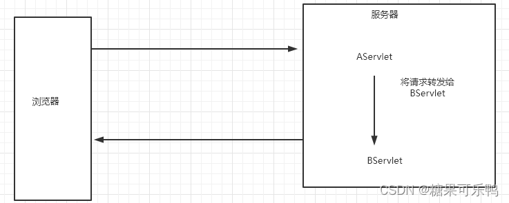 什么时候使用转发和重定向_request forward什么时候用-CSDN博客