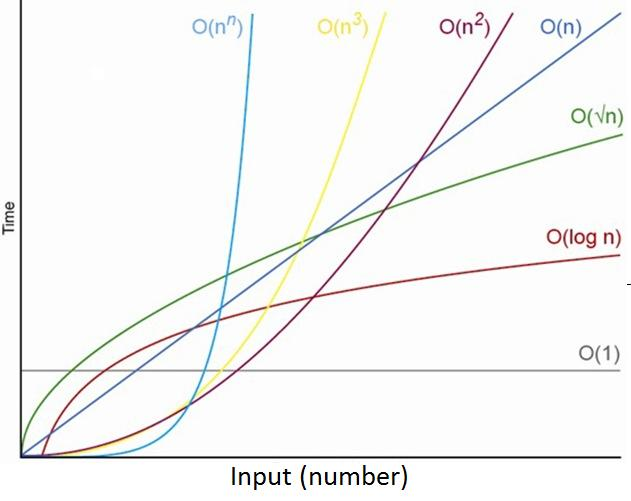 各类常见时间复杂度复习「o(1), o(n), O(n^2), o(logn), o(nlogn)」_nlogn图像-CSDN博客