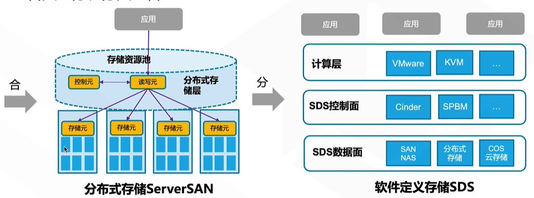 【云计算】5_云存储产品介绍_cbs与cfs-CSDN博客