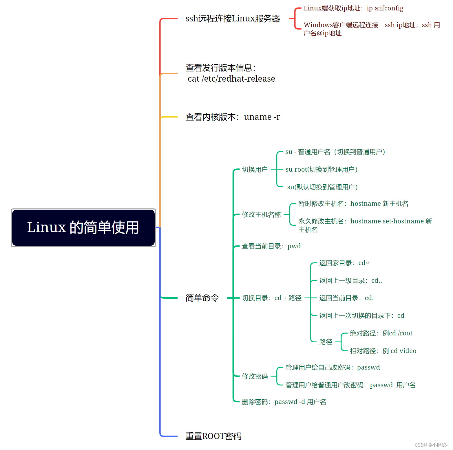 RHCSA 第二次作业-CSDN博客
