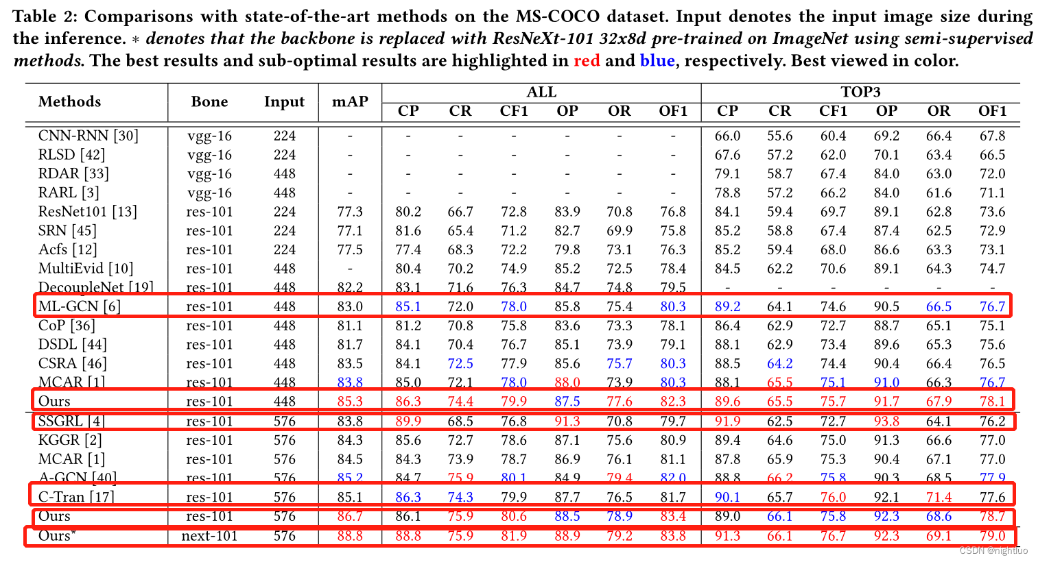 Global Meets Local: Effective Multi-Label Image Classification via Category-Aware Weak ...