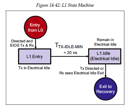 PCIe PHYMAC--LTSSM详细讲解-CSDN博客