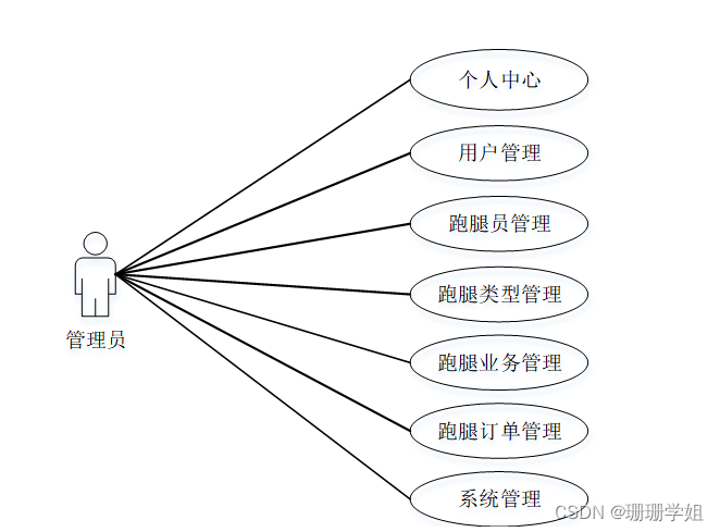 独有源码 Java Jsp校园配送系统fd0z9从不会做毕业设计到成功完成的过程与方法校园跑腿的e R图图片 Csdn博客