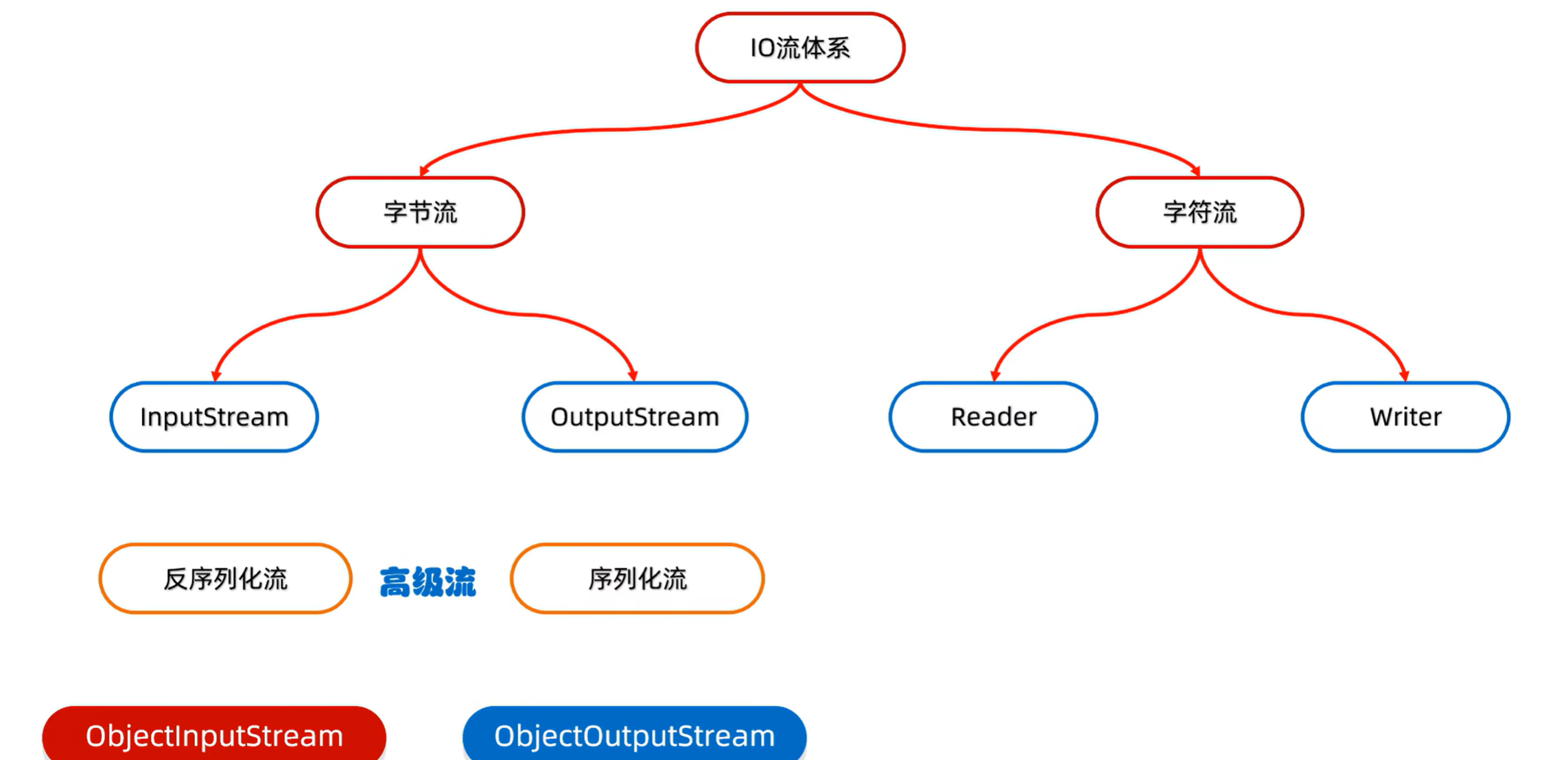Java202303java学习笔记第三十七天序列化流1 Csdn博客