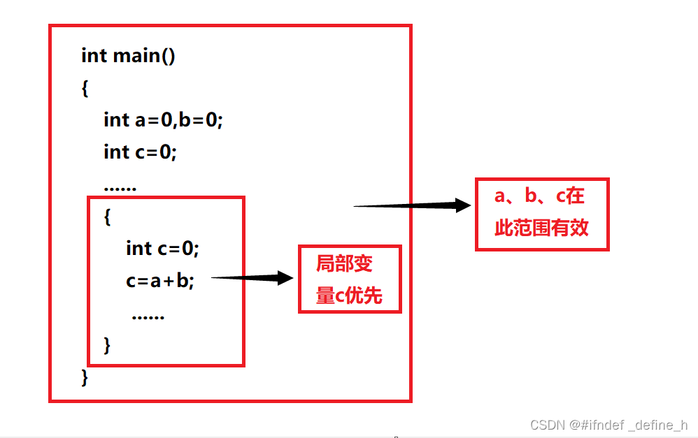 C语言 函数中的变量c语言函数变量 Csdn博客 