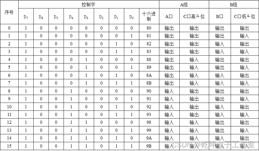 微机----------------可编程并行接口8255A_8255方式控制字-CSDN博客