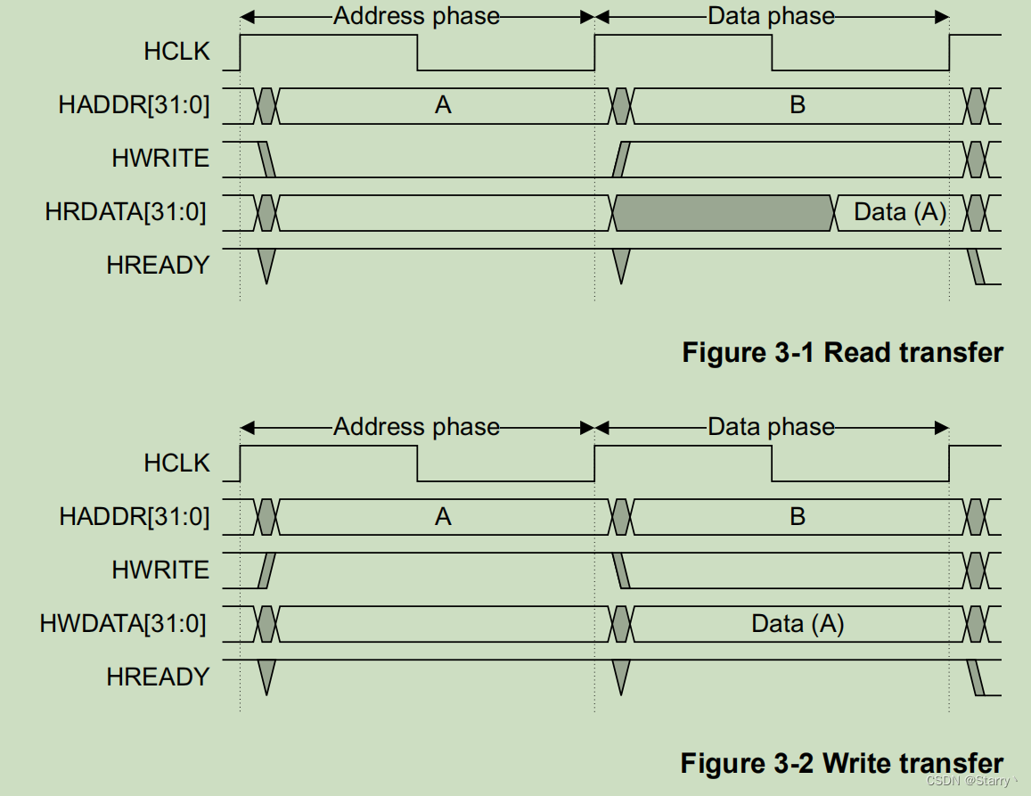 高级高性能总线（Advanced High-performance Bus, AHB）_htrans-CSDN博客