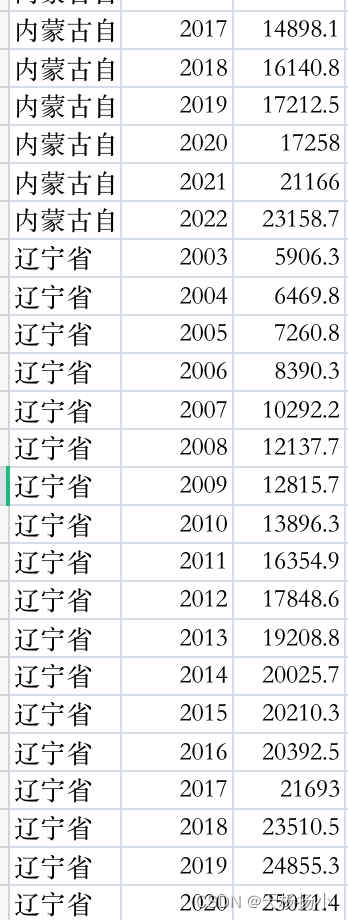 Python数据处理之非面板数据转换成面板数据python数据透视表变成面板 Csdn博客