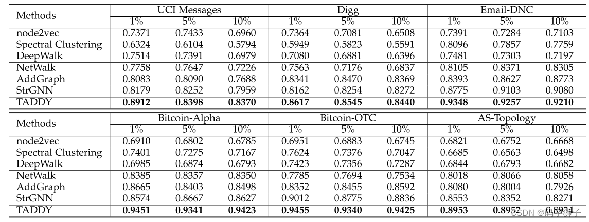 《Anomaly Detection in Dynamic Graphs viaTransformer》论文解读_anomaly detection in dynamic graphs via ...