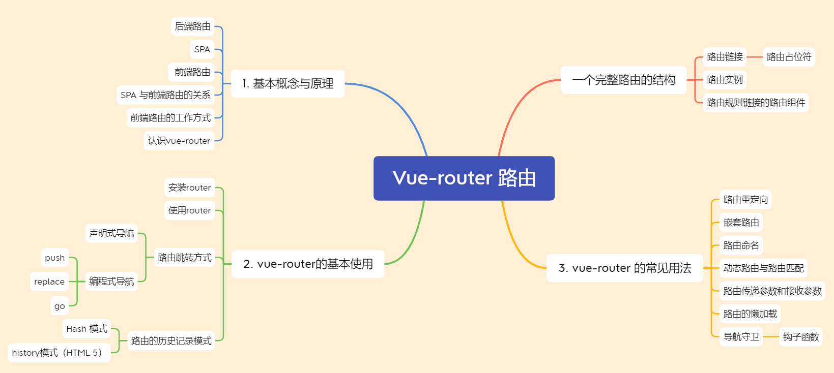 Vue全家桶五之vue Router路由 常见用法通过路由规则的 属性指定一个新的路由地址可以很方便地设置路由的重定 Csdn博客 