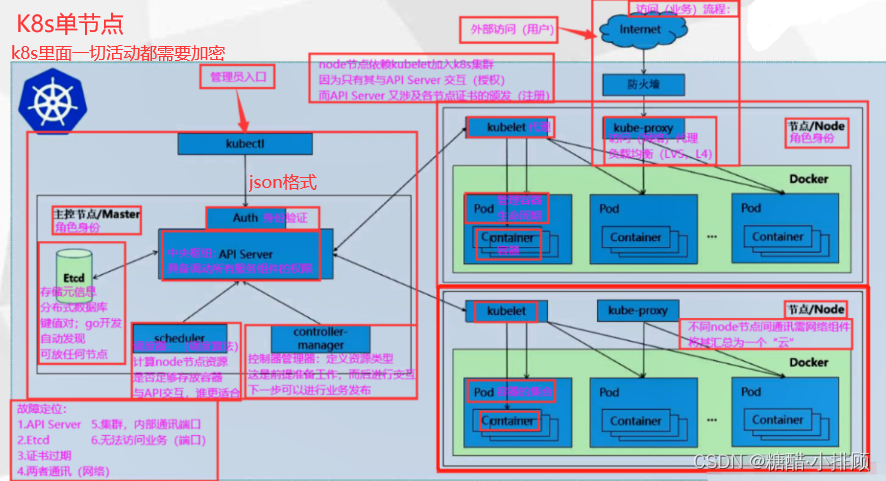 Kubernetes：（三）K8s架构及部署_cloud-controller-manager对接点节点-CSDN博客