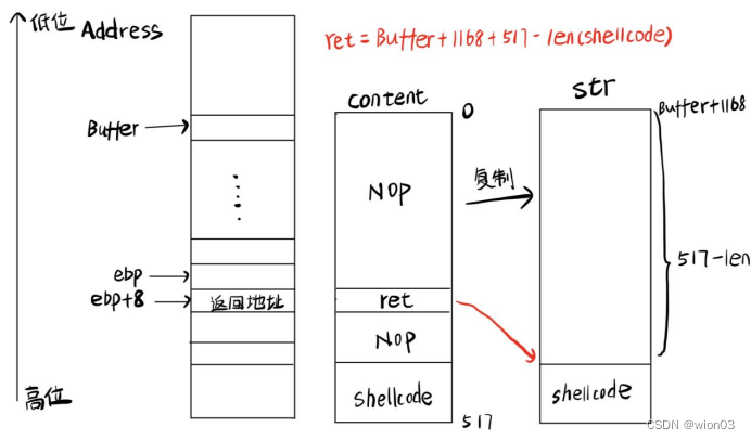网络攻防技术——缓冲区溢出攻击（基于服务器）_恶意脚本攻击使得服务器内存缓存区溢出-CSDN博客