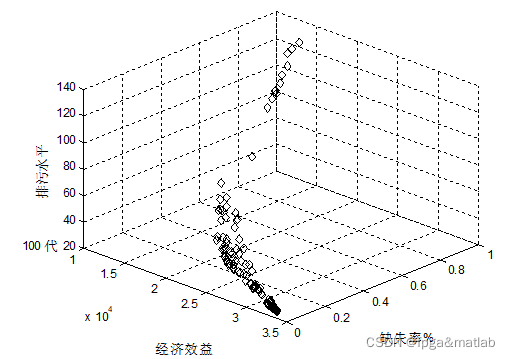【nsgaii】基于nsgaii的多目标优化算法的matlab仿真 Nsgaⅱ 三目标matlab Csdn博客
