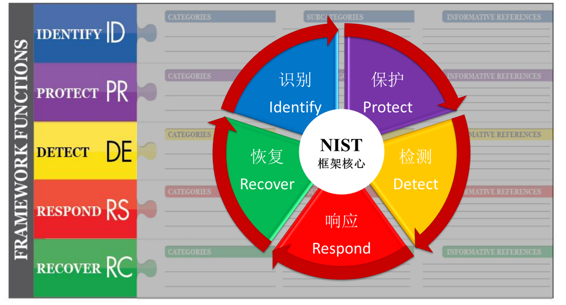 NIST 网络安全框架导读_nist cybersecurity framework-CSDN博客