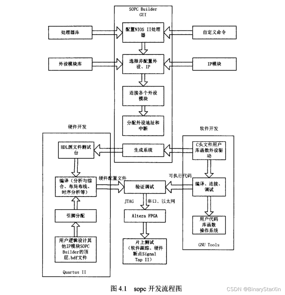 基于fpga的相控阵雷达波束控制系统设计（4） 第4章子阵运算处理模块片上系统设计 Csdn博客