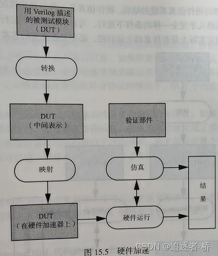 三、14【Verilog HDL】FPGA开发基本流程——逻辑综合和验证_fpga验证流程-CSDN博客