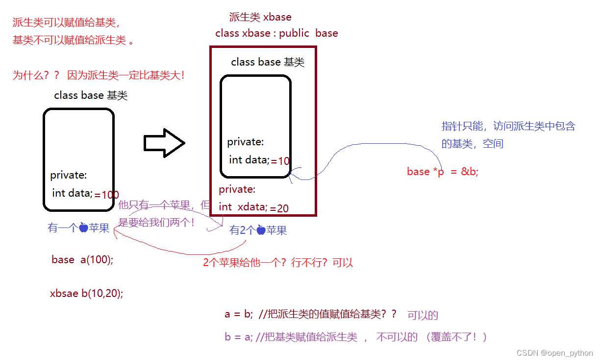 C第十一天（基类与派生类的赋值问题和动态多态）基类和派生类强制赋值 Csdn博客