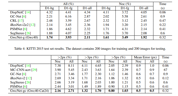【论文学习笔记-13】GwcNet：Group-wise Correlation Stereo Network（2019CVPR）-CSDN博客