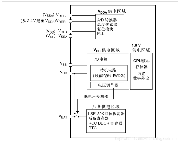 STM32电源框图解析(VDD、VSS、VDDA、VSSA、VREF+、VREF-、VBAT等的区别)】_vss和vssa的区别-CSDN博客